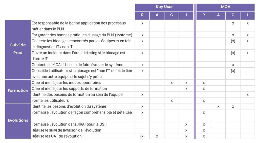 Fiche métier : le rôle du Key User dans un projet PLM - Fit Retail
